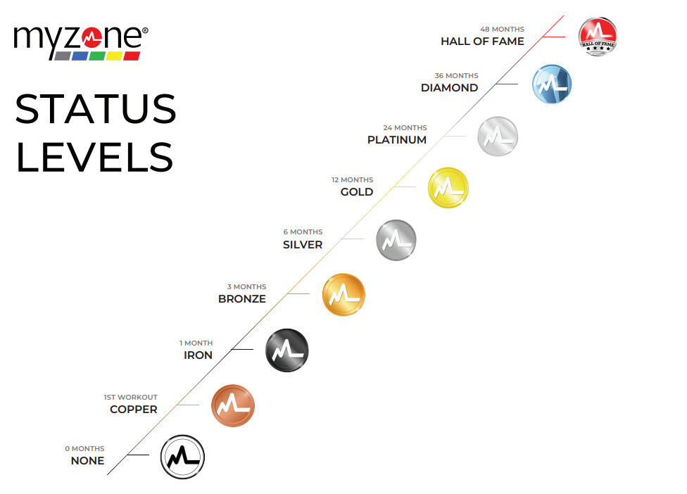 How Myzone Status Works