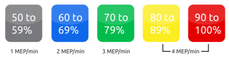 Understanding Max Heart Rate (MHR) and Myzone